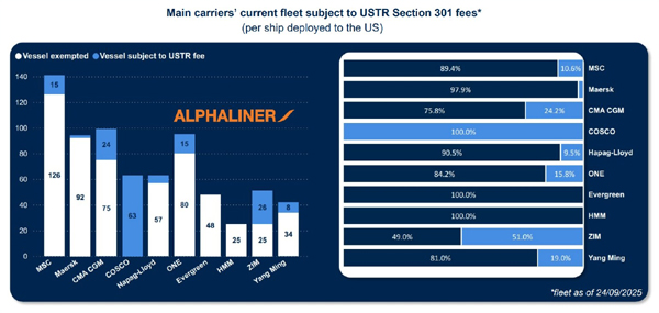 USTR Fees Could Cost Top 10 Carriers $3.2B in 2026, says Alphaliner